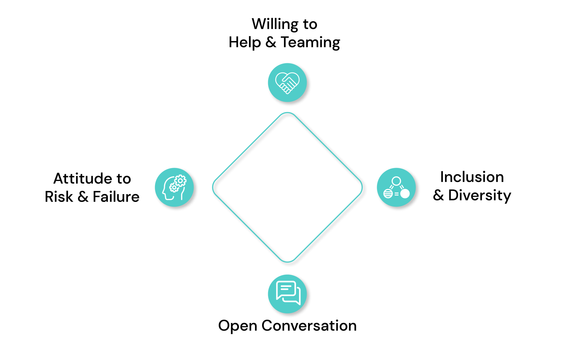 Grow Team Psychological Safety | Teamraderie Journey