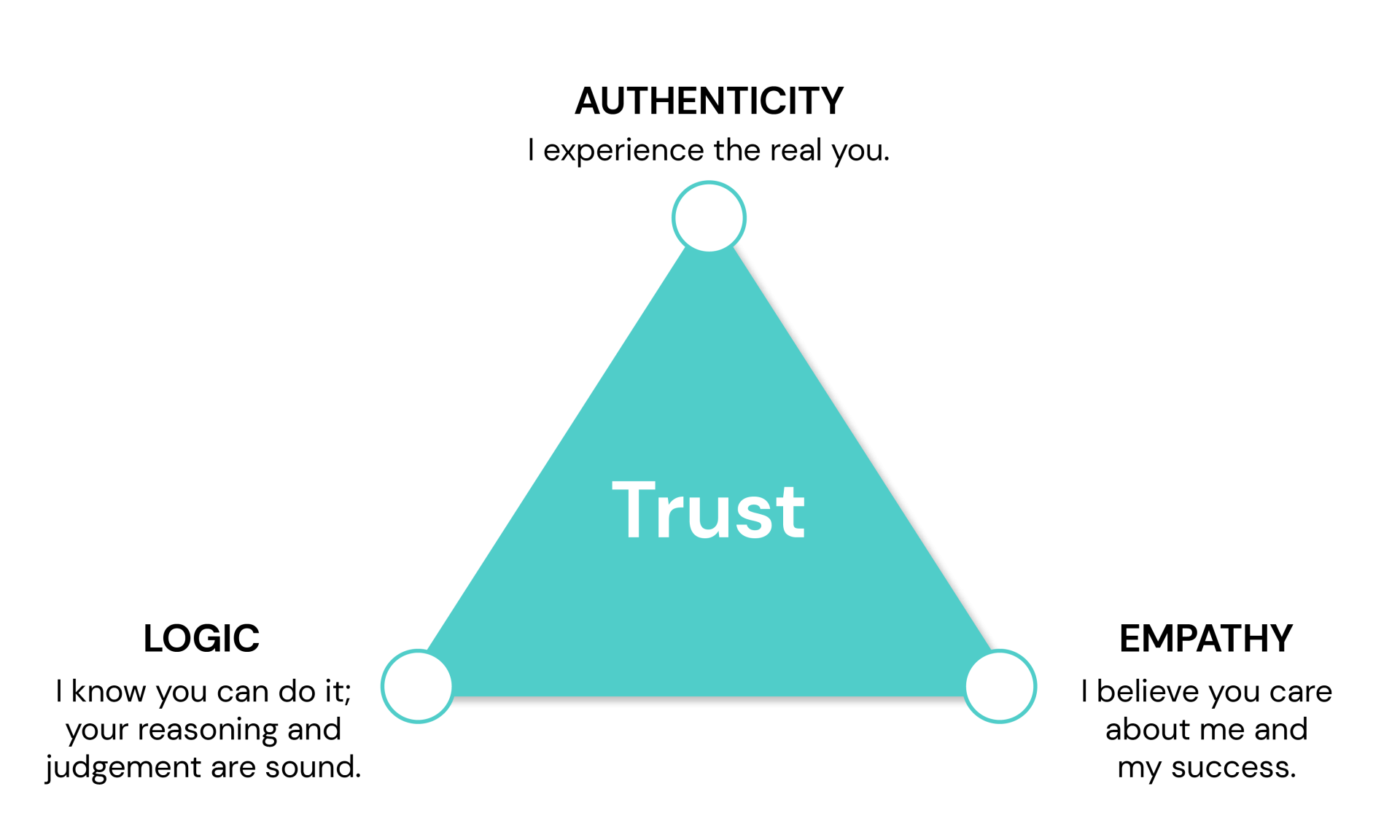 Deepen Team Trust | Teamraderie Journey