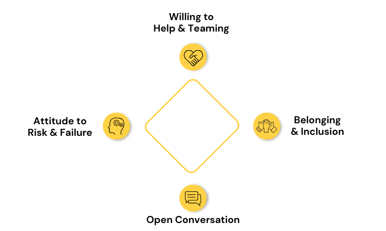 Grow Team Psychological Safety | Teamraderie Journey
