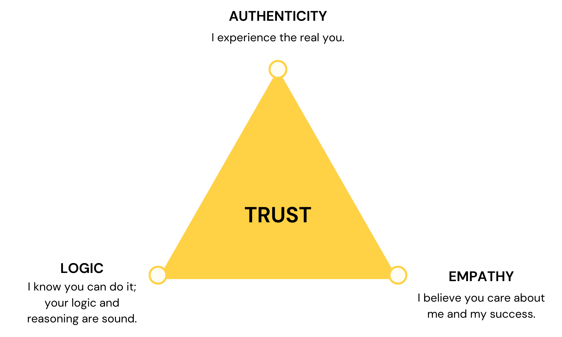 Deepen Team Trust | Teamraderie Journey